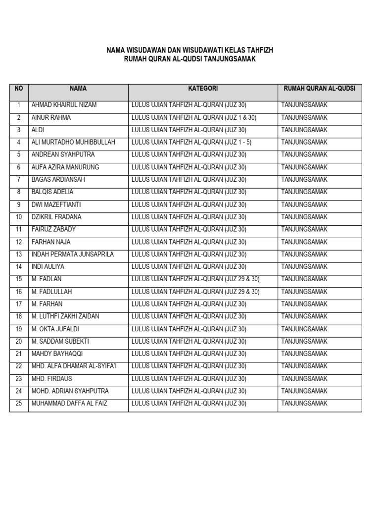 Nama Wisudawan Dan Wisudawati Kelas Tahfizh | PDF