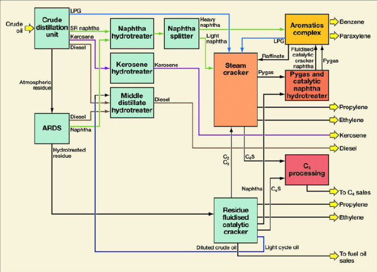 Refinery Configuration With ARDS RFCC | PDF