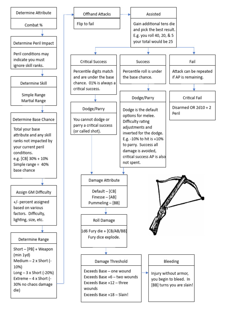 ZWEIHANDER ATTACK Flow Chart | PDF | Diseases And Disorders | Medicine