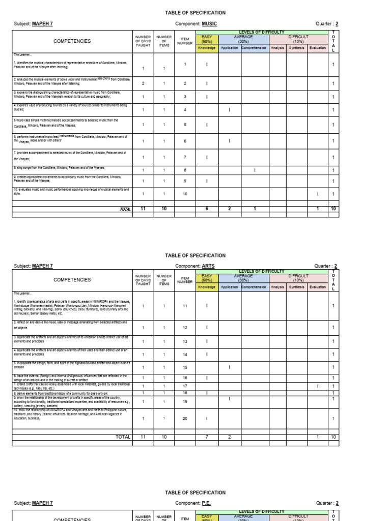 Q2-TOS-G7 | PDF | Adolescence | Artifact (Archaeology)