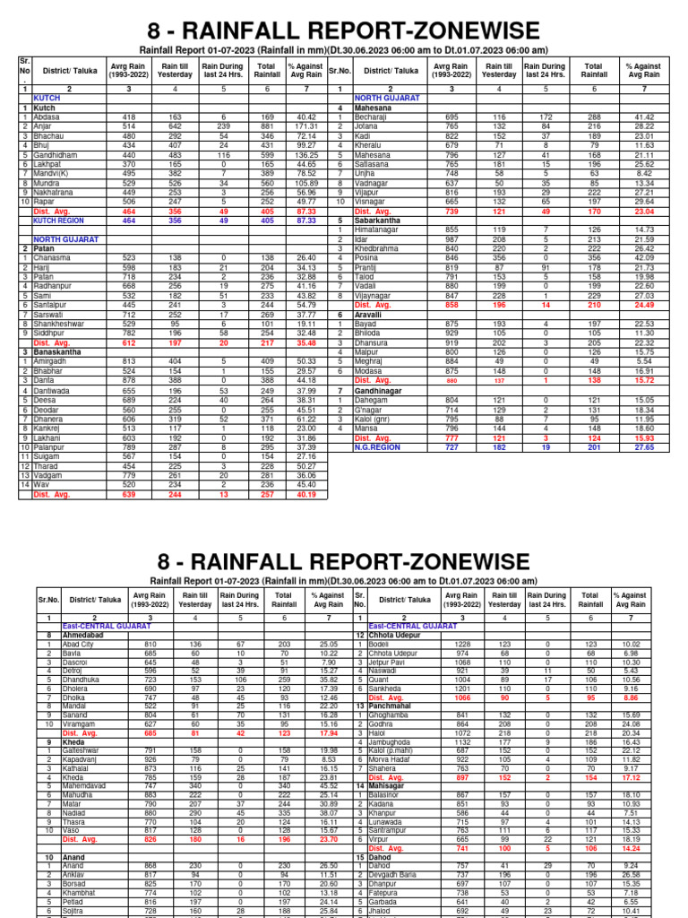 Gujarat District Rainfall Report 2023 | PDF