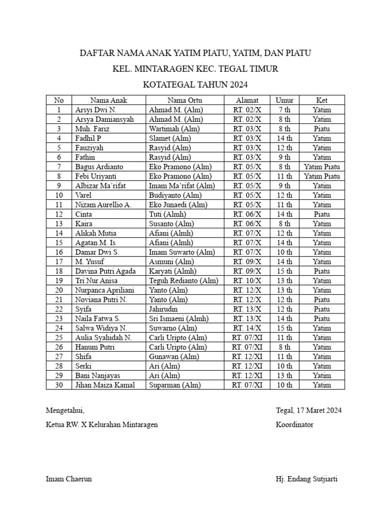 Daftar Nama Anak Yatim Piatu | PDF