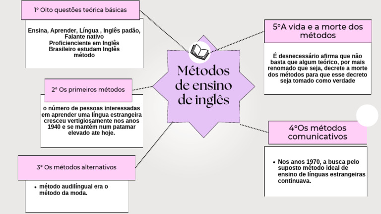 Mapa Mental Dos Métodos de Ensino de Inglês | PDF