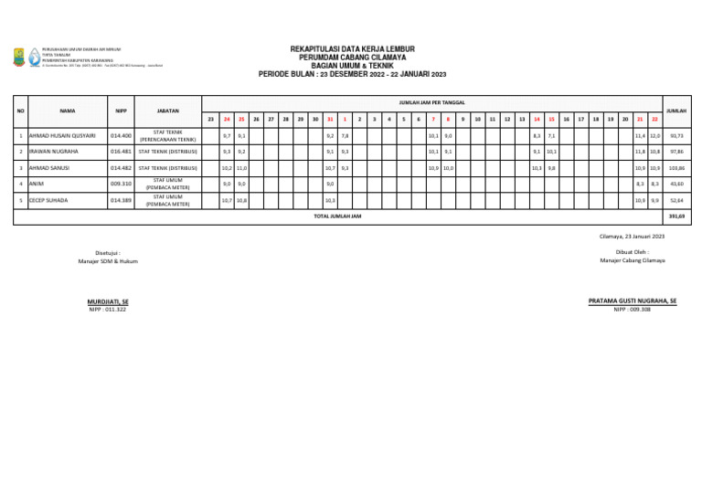 Rekap Lembur Teknik, Umum Cilamaya Des 22 - Jan 223 | PDF