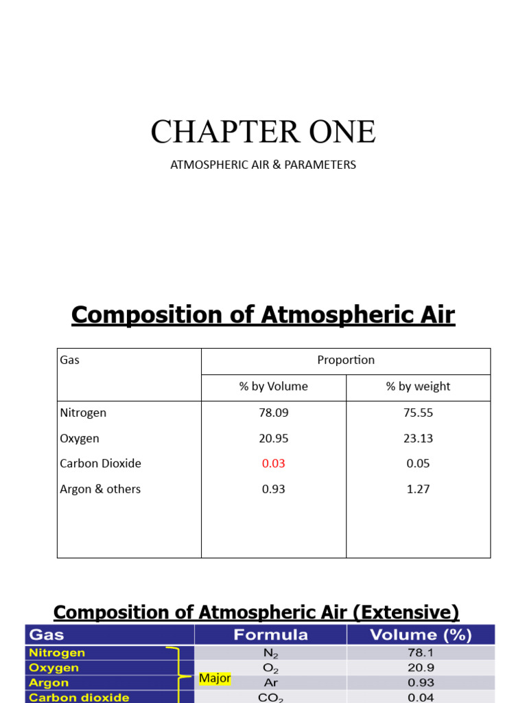 Atmospheric Air Composition & Parameters | PDF | Humidity | Atmosphere ...