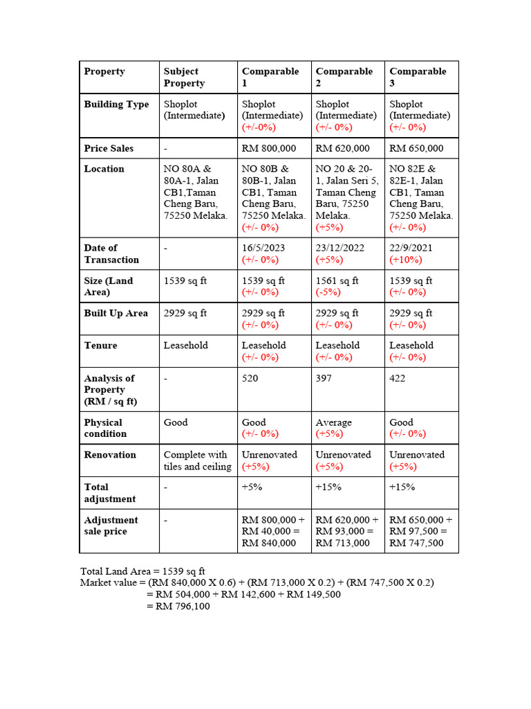 Comparison Method | PDF | Real Estate Appraisal | Market (Economics)