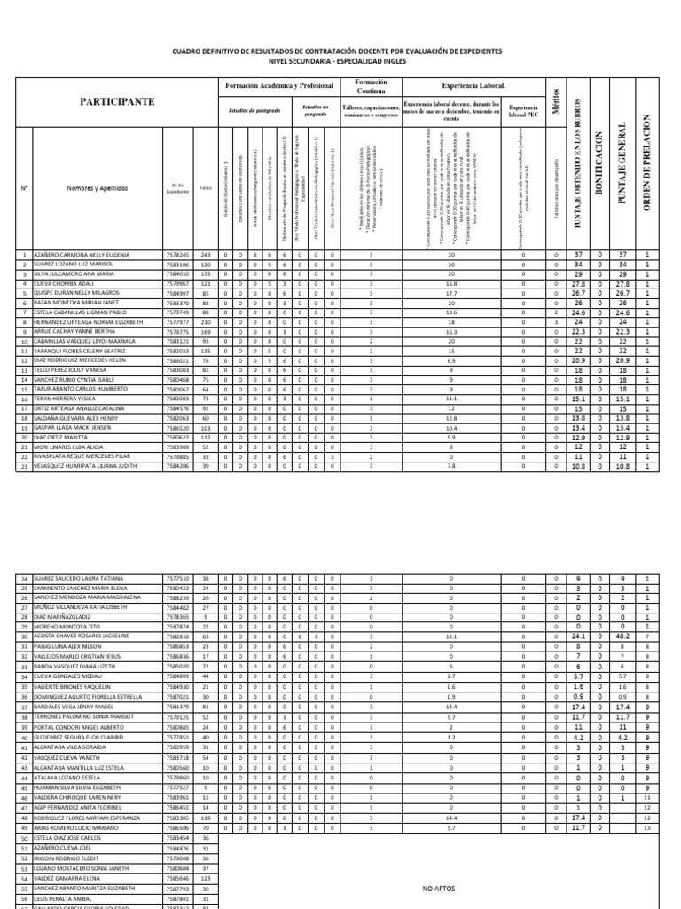Cuadro Definitivo - Evaluacion Exp Ingles 2023 | PDF | Titulo academico | Títulos