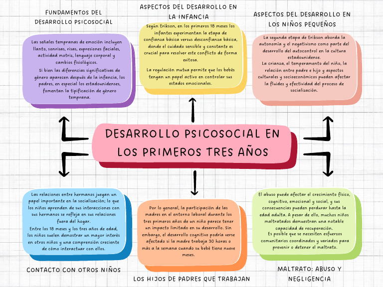 Desarrollo Psicosocial Infantil | PDF | Las emociones | Abuso infantil
