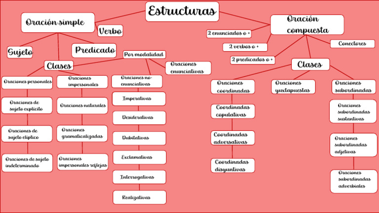 Mapa.conceptual#1.2tri.(estructuras.Oración.simple.y.Oración.compuesta ...