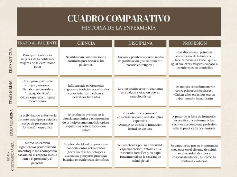 Cuadre Comparativo de La Evolucion de La Enfermeria | PDF Cuadre Comparativo de La Evolucion de La Enfermeria | PDF