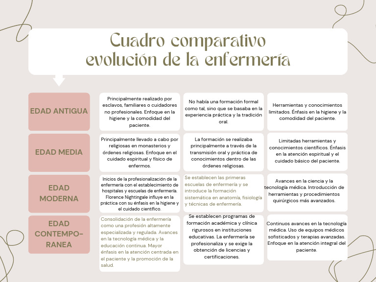 CUADRO COMPARATIVO | PDF | Enfermería | Programas sociales