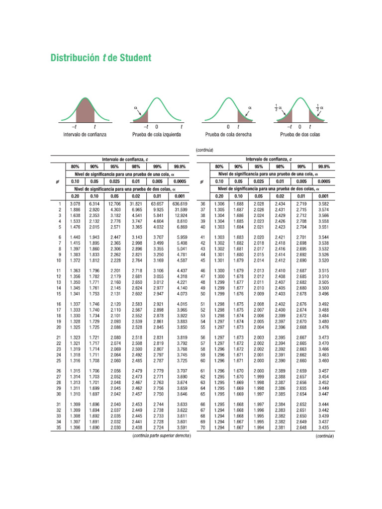 Tabla T - Student | PDF