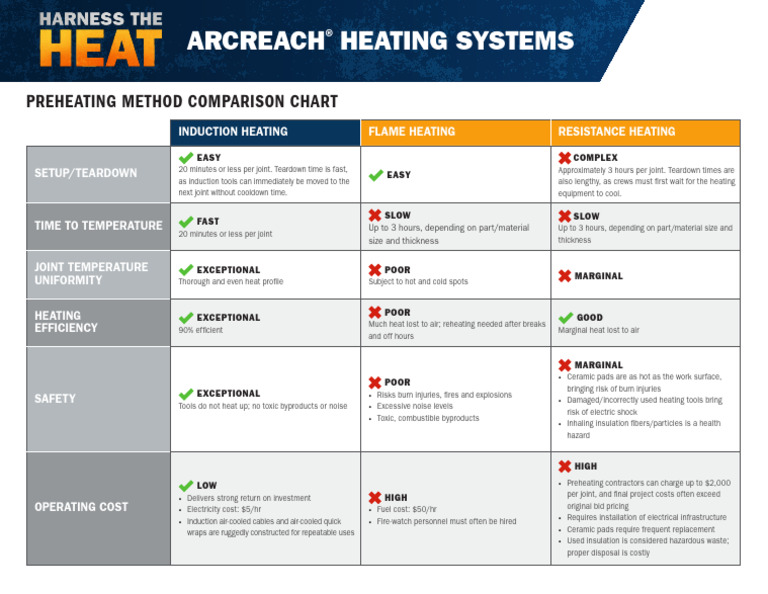 PreHeating Method Comparison Chart | PDF | Insulator (Electricity ...