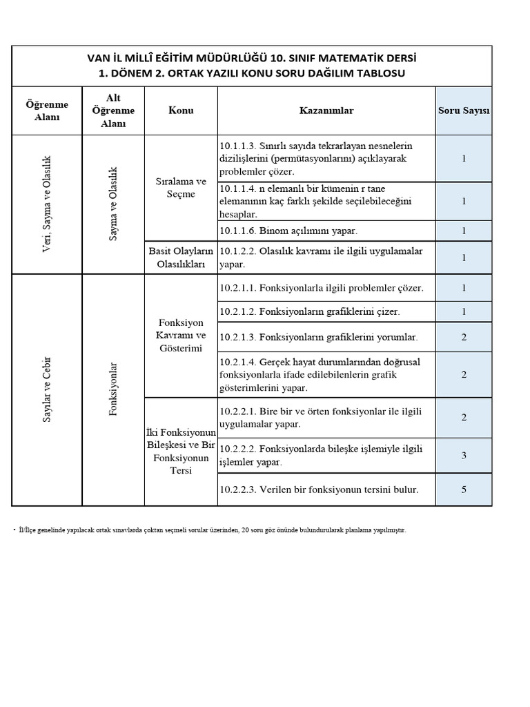 Sınıf Matematik Konu Soru Dağılım Tablosu | PDF