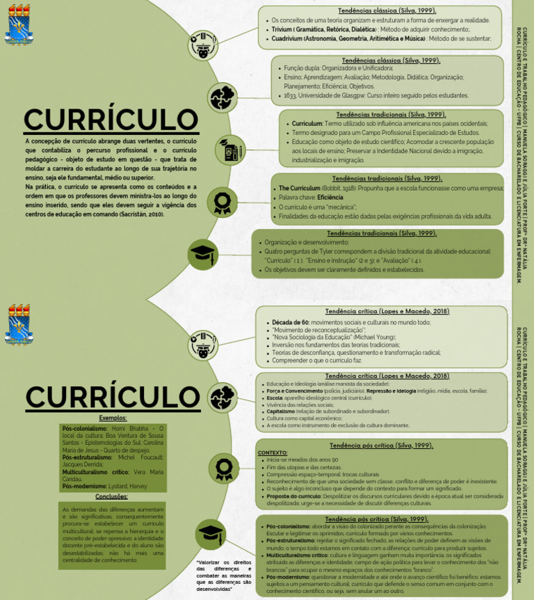 Mapa Conceitual de Currículo | PDF | Pedagogia | Currículo