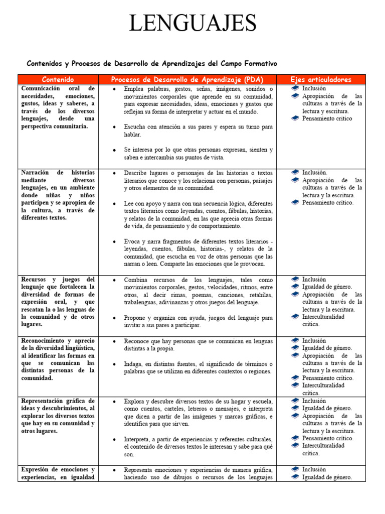 Contenidos y Procesos de Desarrollo de Aprendizajes Del Campo Formativo | PDF | Pensamiento ...