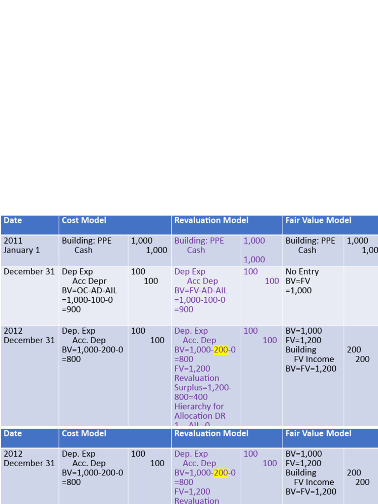 Ipsas 17 Example | PDF | International Financial Reporting Standards ...