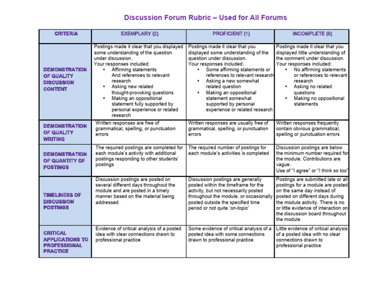 Discussion Forum Grading Rubric | PDF | Critical Thinking | Cognition