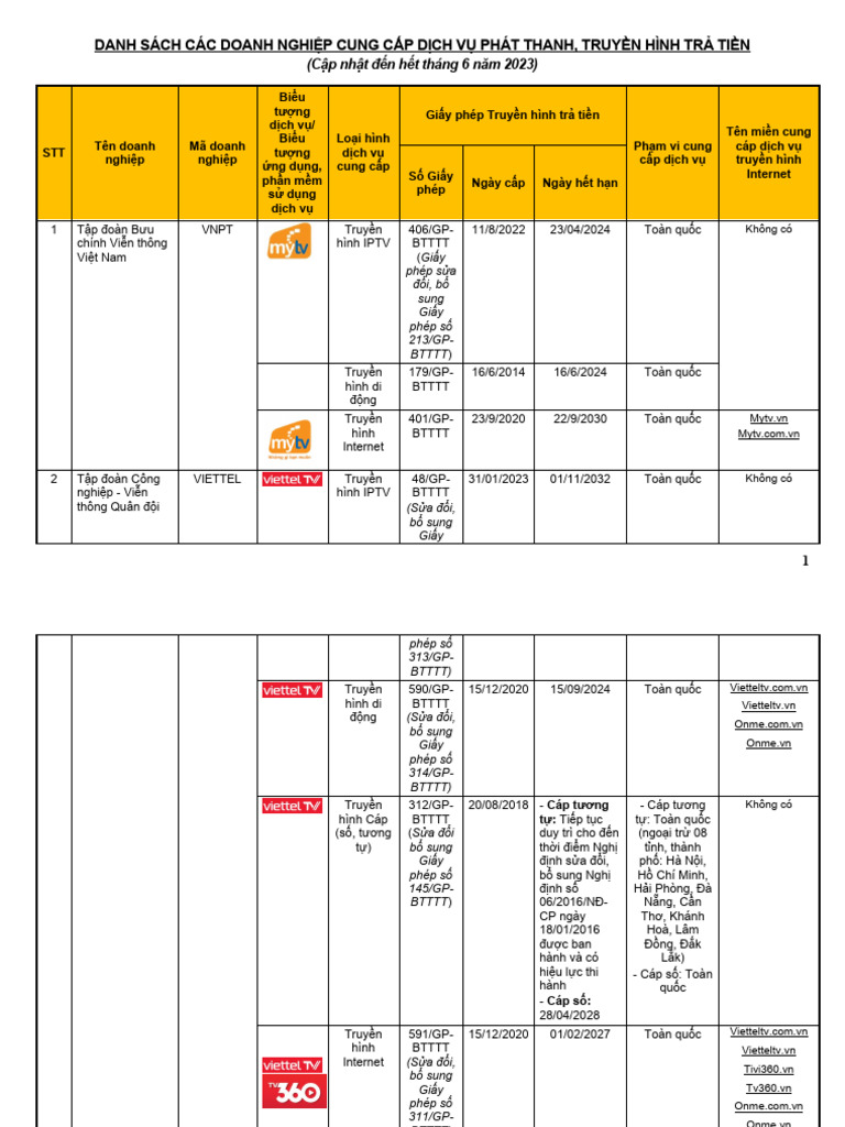 Thống Kê GP GCN - 2023 | PDF