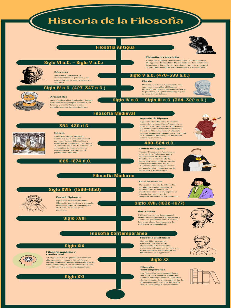 Historia de la Filosofía - Línea del tiempo | PDF | Platón | Filosofía occidental