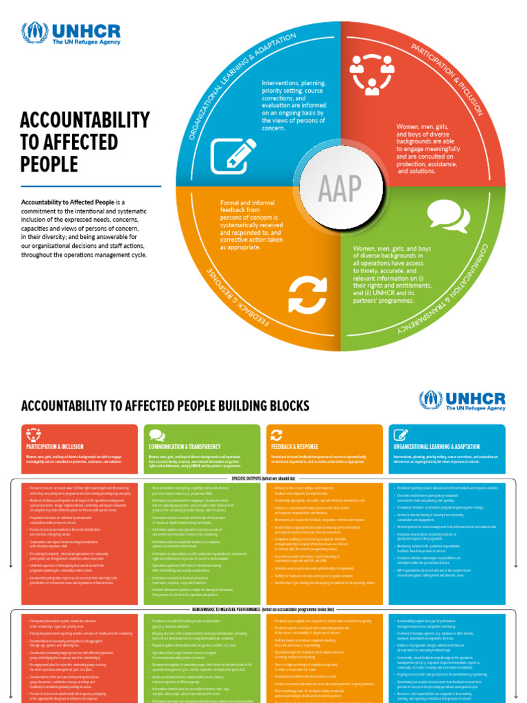 UNHCR AAP Posters A3 Final | PDF | Information | Evaluation