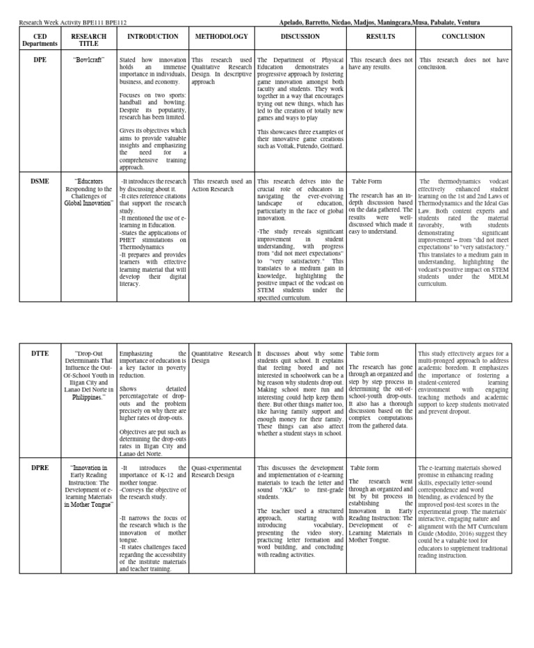Research Week Activity BPE111 BPE112 Apelado | PDF | Educational Technology | Cognitive Science