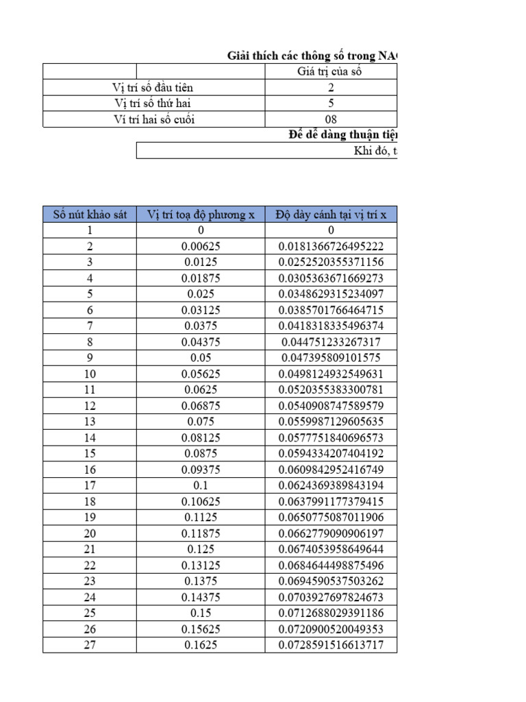 Biên D NG Cánh NACA 2508 | PDF