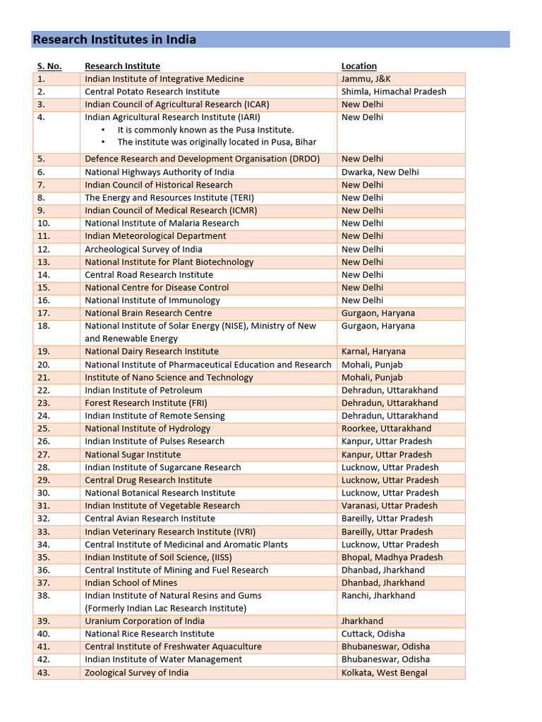 Research Institutes in India: S. No. Research Institute Location | PDF ...