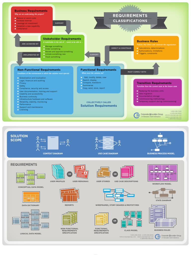 Business Analysis Checklist | Download Free PDF | Use Case | Risk