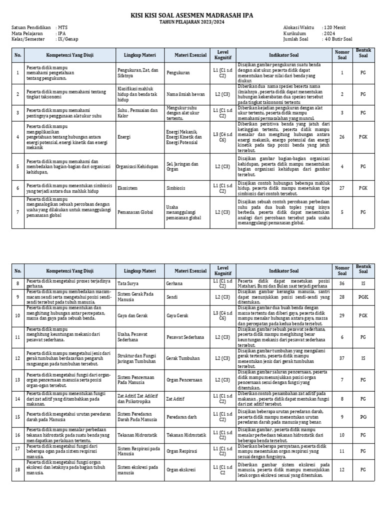 Kisi-Kisi Asesmen Madrasah IPA MTs | PDF