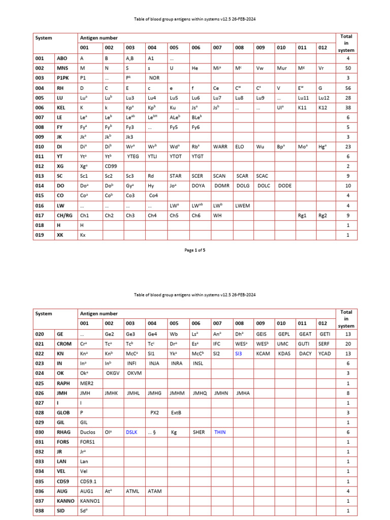 Table of Blood Group Antigens Within Systems v12.5 26-FEB-2024 | Download Free PDF | Blood ...
