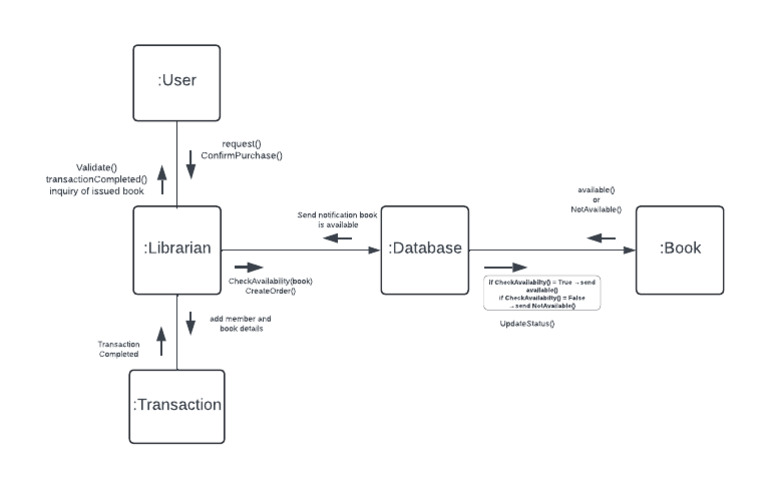 Collaboration Diagram | PDF