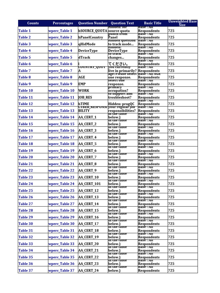 Counts Percentages Question Number Question Text Basic Title Unweighted ...