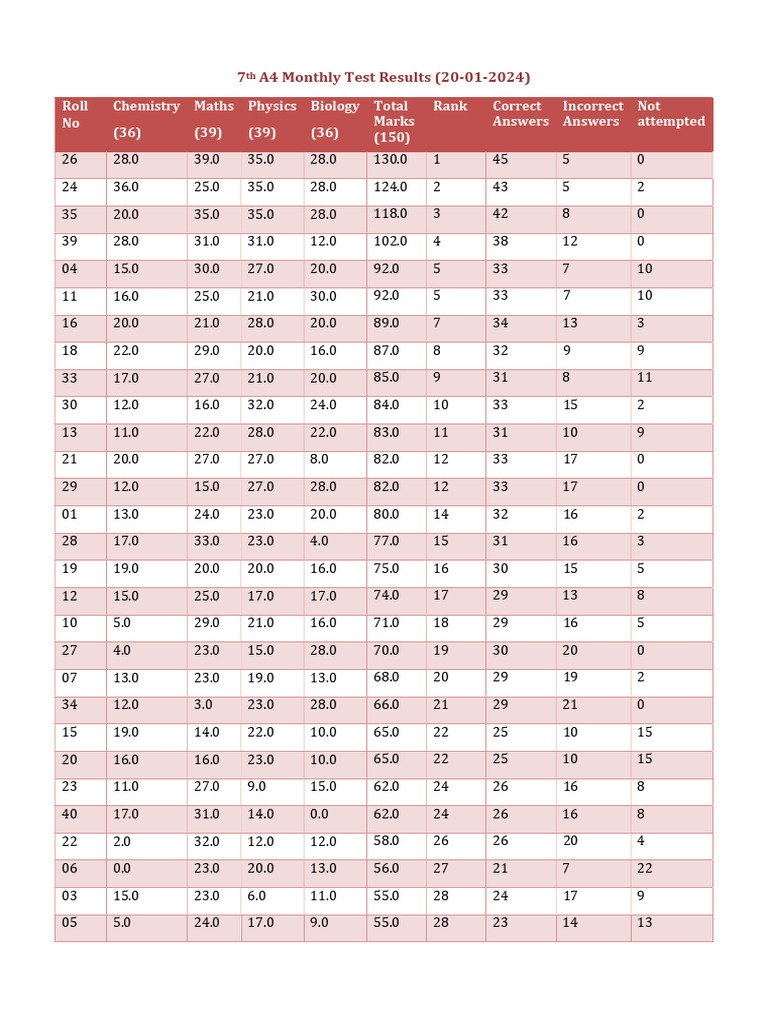 7th A4 Monthly Test Results (20!01!2024) | PDF