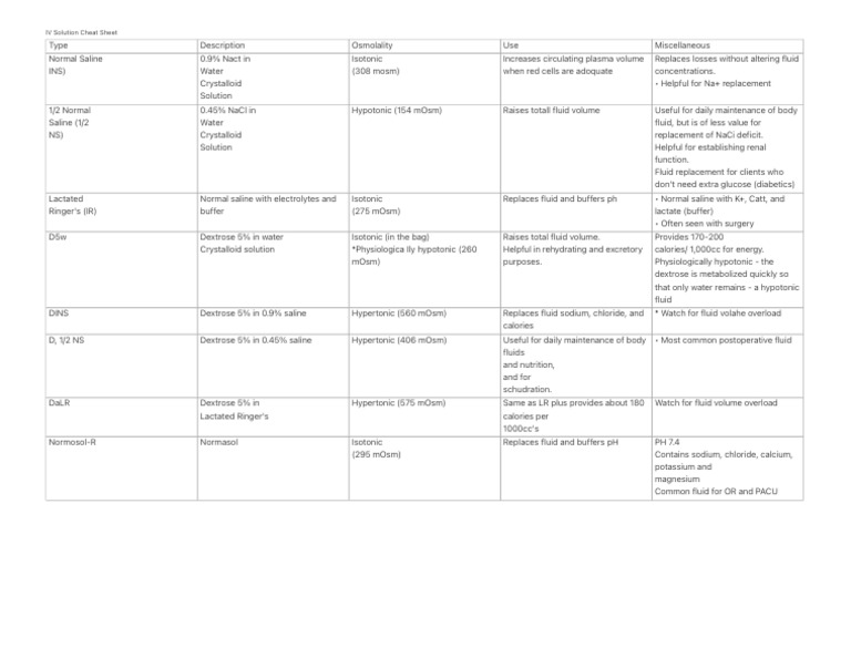 IV Solution Cheat Sheet | PDF | Saline (Medicine) | Clinical Medicine