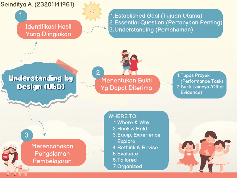 Understanding by Design Guide | PDF