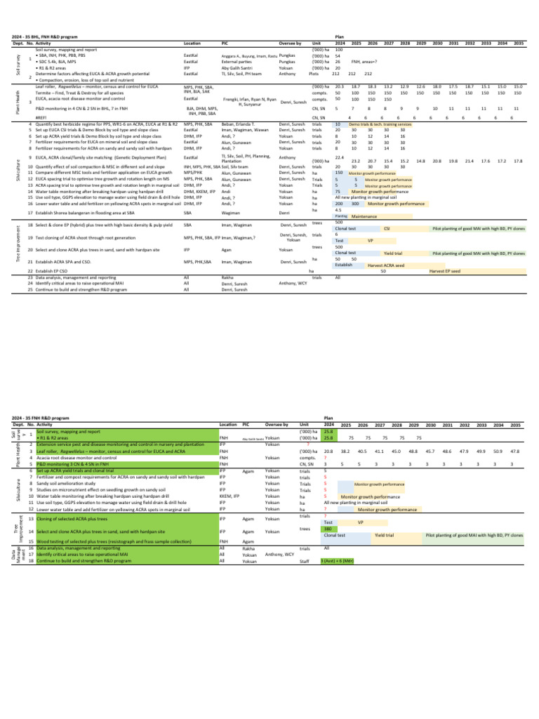 2023-35 FNH R&D Work Plan | PDF | Soil | Land Management