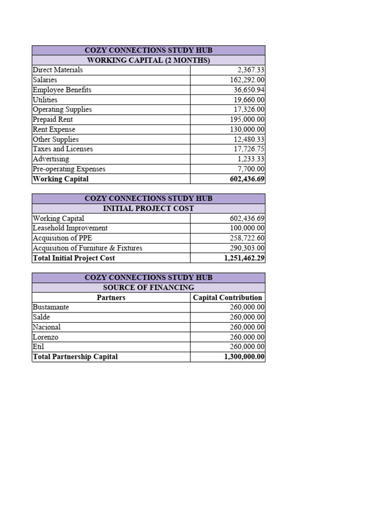 Feasibility Study (Financial Aspect) - Cozy Connections Study Hub - REVISED | PDF | Net Income ...