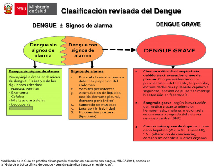 Clasificacion del Dengue | PDF