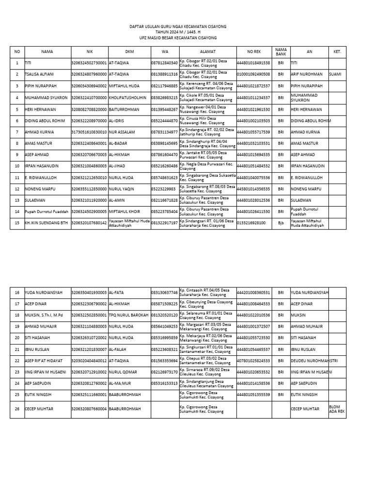 Daftar Usulan Guru Ngaji Tahun 2024 | PDF