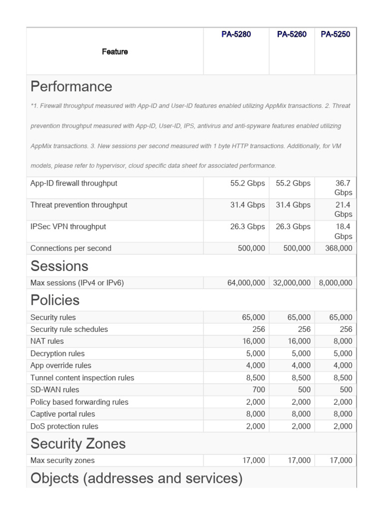 Performance: PA-5280 PA-5260 PA-5250 | PDF | Ip Address | I Pv6