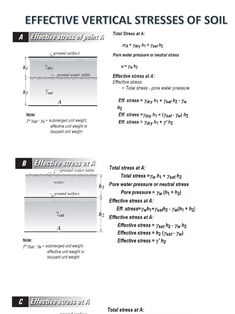 Effective Vertical Stresses of Soil | PDF