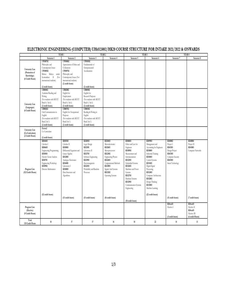 Electronic Engineering Course Structure 2021 | PDF | Engineering ...