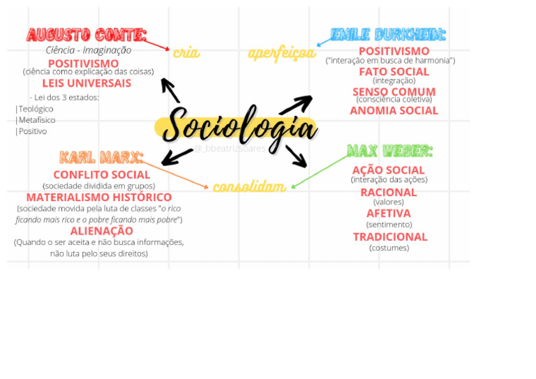 Mapa Mental Pensadores Sociologia Pdf