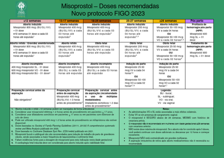 Misoprostol FIGO 2023 - Português | PDF | Aborto | Parto