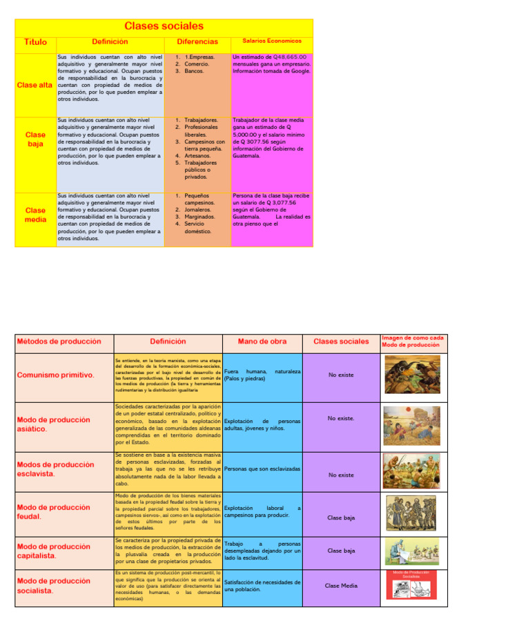 cuadro comparativo- Clases sociales y Modos de producción | PDF | Feudalismo | Explotación del ...