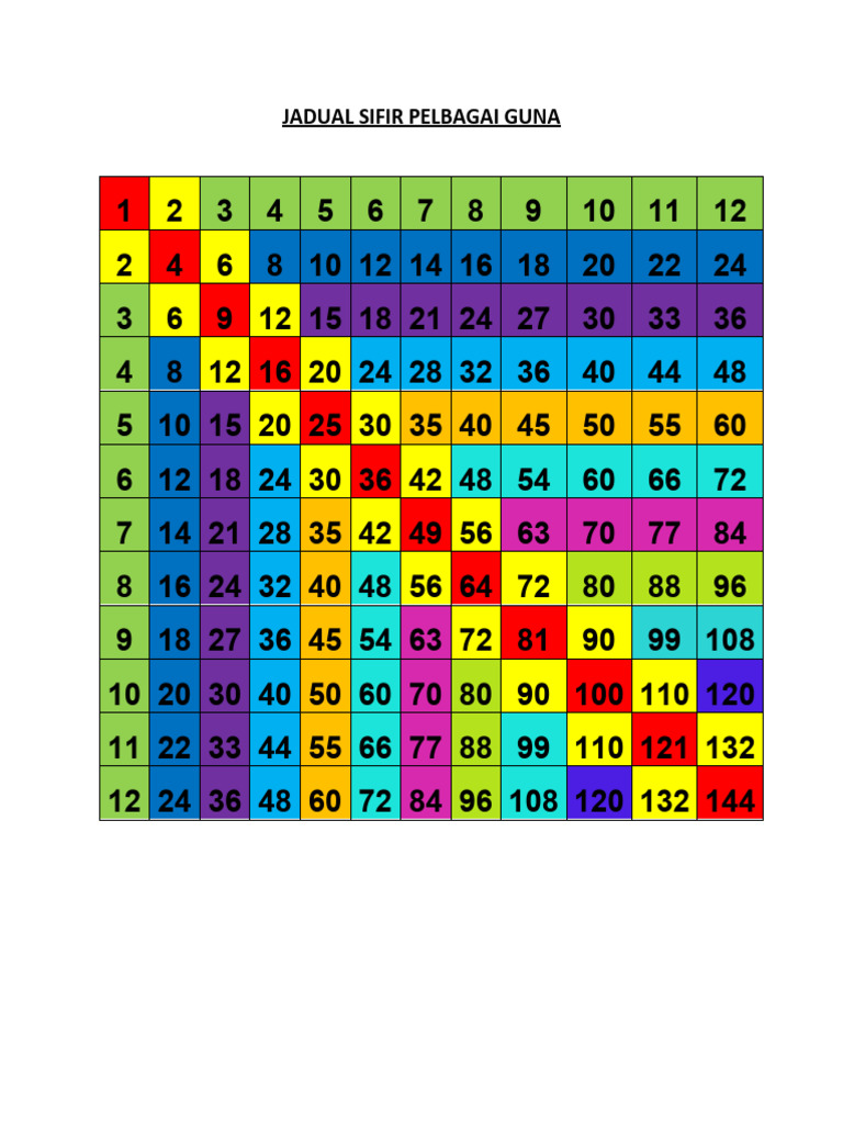 Jadual Sifir Pelbagai Guna | PDF