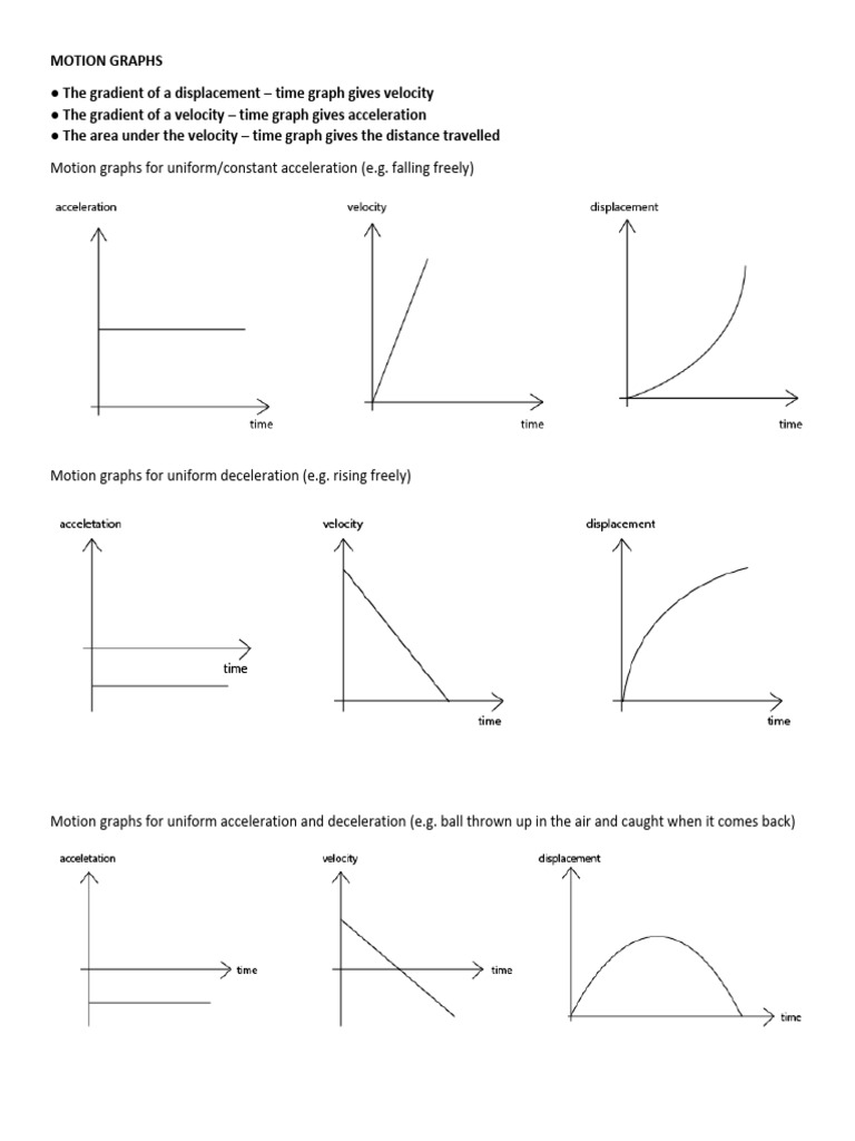1b. Graph of Motion | PDF | Acceleration | Speed