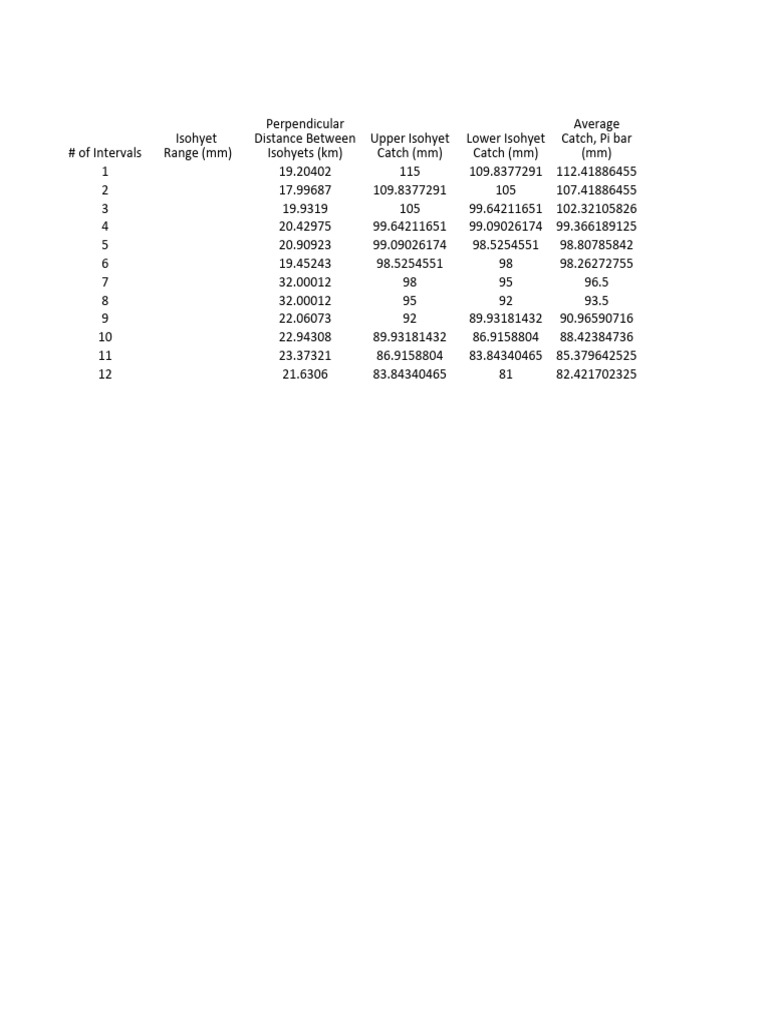 Isohyet Data Analysis and Metrics | PDF | Earth Sciences | Geographic ...