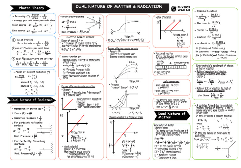 Dual Nature of Matter & Radiation - Mind Maps - Lakshya JEE 2024 | PDF ...